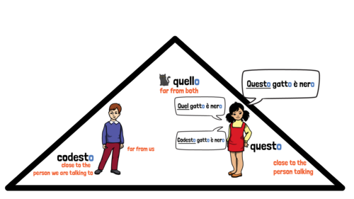 Italian Demonstrative Adjectives - Gli aggettivi dimostrativi ...