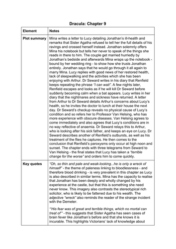 Dracula summary - Chapter 9 | Teaching Resources
