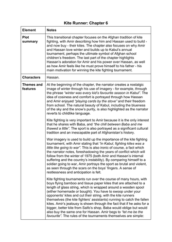 The Kite Runner Chapter 6 summary and analysis A Level English Lang and ...
