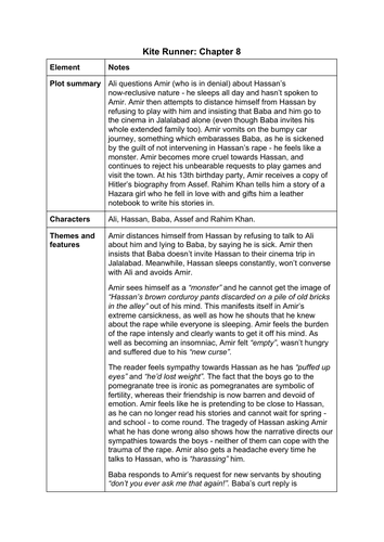 The Kite Runner Chapter 8 summary and analysis A Level English Lang and ...