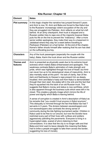 The Kite Runner Chapter 10 summary and analysis A Level English Lang ...