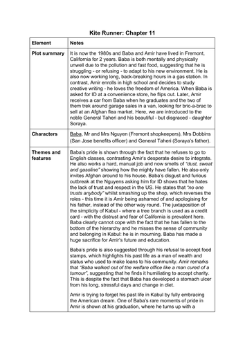 The Kite Runner Chapter 11 summary and analysis A Level English Lang ...