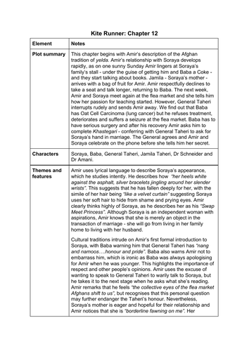 The Kite Runner Chapter 12 summary and analysis A Level English Lang ...