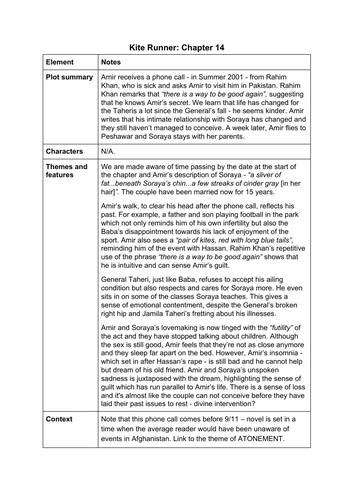 The Kite Runner Chapter 14 summary and analysis A Level English Lang ...
