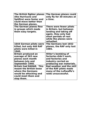 The Battle of Britain | Teaching Resources