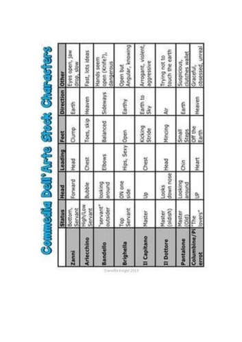 Drama Home Learning - Commedia dell'Arte | Teaching Resources