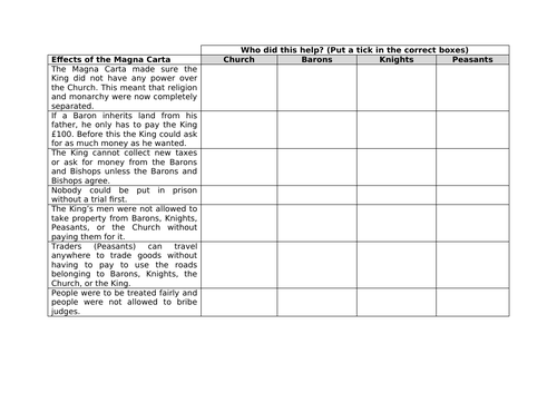 KS3 History Scheme of Work - King John and the Magna Carta | Teaching ...