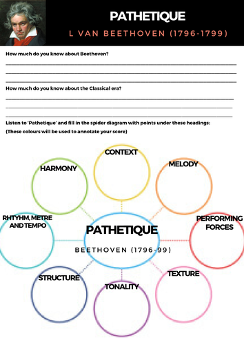 Beethoven Resources Edexcel Music GCSE | Teaching Resources