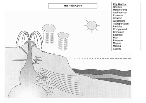 Rock Cycle | Teaching Resources