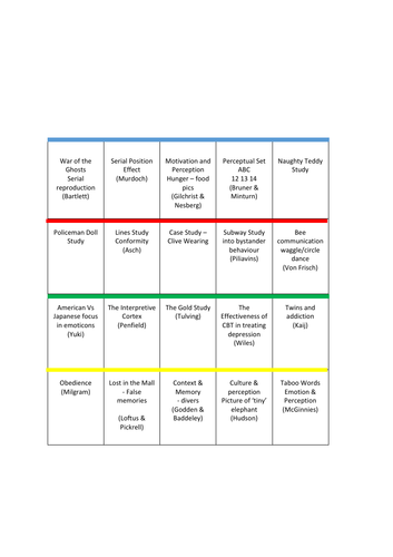 AQA 9-1 Psychology Guess Who Cards | Teaching Resources