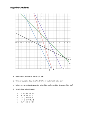Negative Gradients Worksheet | Teaching Resources