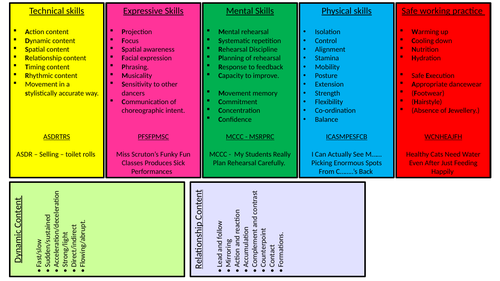AQA Gcse Dance Key Term Revision Cards | Teaching Resources