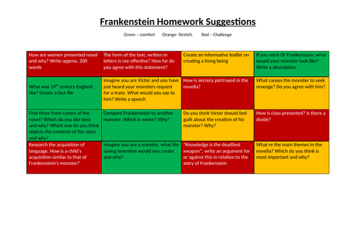 KS3 English - Study of Frankenstein. | Teaching Resources