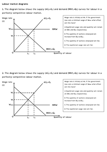 A-level Economics Labour market diagrams practice | Teaching Resources