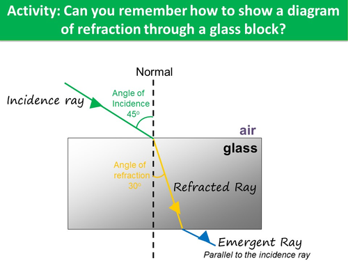 Refraction | Teaching Resources