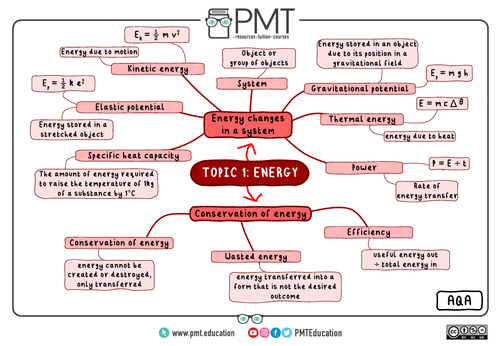 AQA GCSE Physics (9-1) Mindmaps | Teaching Resources AQA GCSE Physics (9-1) Mindmaps | Teaching Resources