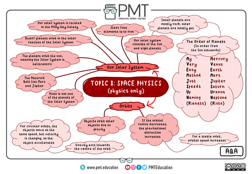 AQA GCSE Physics (9-1) Mindmaps | Teaching Resources AQA GCSE Physics (9-1) Mindmaps | Teaching Resources
