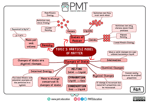 AQA GCSE Physics (9-1) Mindmaps | Teaching Resources AQA GCSE Physics (9-1) Mindmaps | Teaching Resources