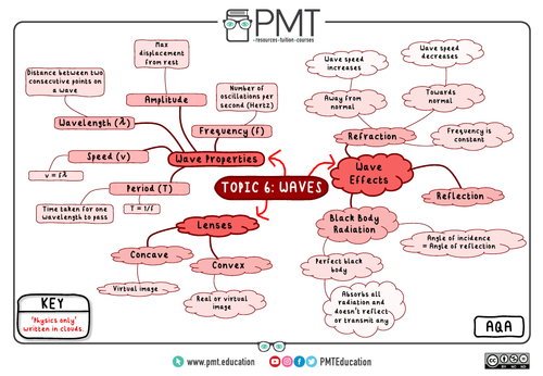 AQA GCSE Physics (9-1) Mindmaps | Teaching Resources AQA GCSE Physics (9-1) Mindmaps | Teaching Resources