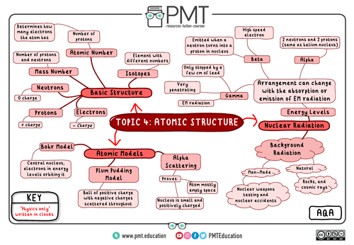 AQA GCSE Physics (9-1) Mindmaps | Teaching Resources AQA GCSE Physics (9-1) Mindmaps | Teaching Resources