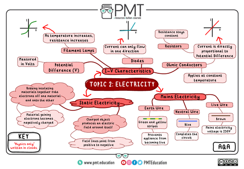 AQA GCSE Physics (9-1) Mindmaps | Teaching Resources AQA GCSE Physics (9-1) Mindmaps | Teaching Resources