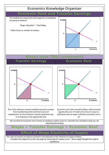 Transfer Earnings & Economic Rent | Teaching Resources