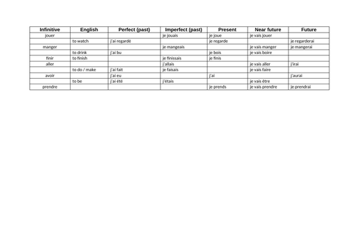 GCSE French - Tenses grid | Teaching Resources