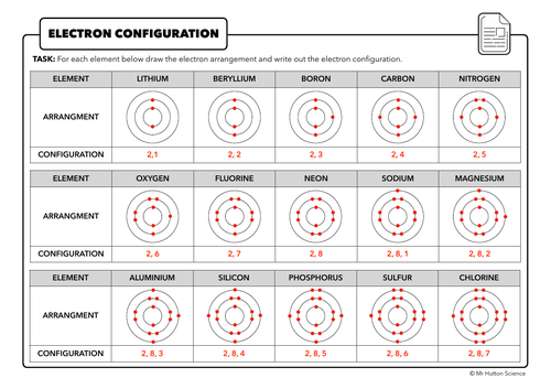 1.7 Electron configuration, AQA Chemistry | Teaching Resources 1.7 Electron configuration, AQA Chemistry | Teaching Resources