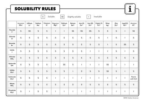 4.3 Ionic Equations & Solubility, AQA Chemistry | Teaching Resources