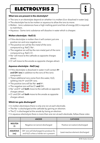 4.9-4.10 Electrolysis, AQA Chemistry | Teaching Resources
