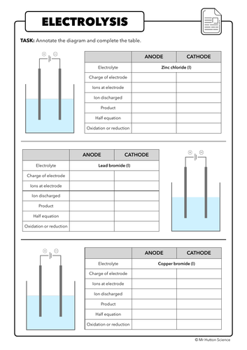 4.9-4.10 Electrolysis, AQA Chemistry | Teaching Resources