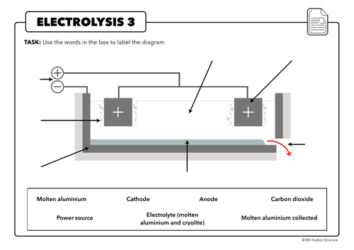 4.11 Electrolysis Extraction of Aluminium, AQA Chemistry | Teaching ...