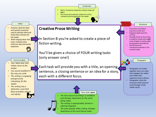 Eduqas Creative Prose Writing | Teaching Resources