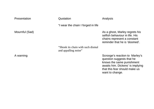 A Christmas Carol: Marley's Ghost Analysis | Teaching Resources