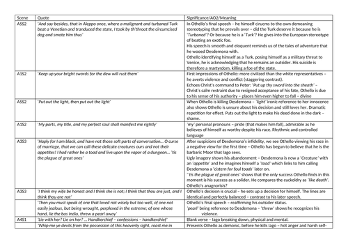 Othello quotes and analysis | Teaching Resources