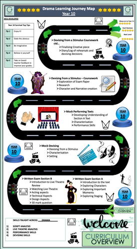 Drama Learning Journey | Teaching Resources