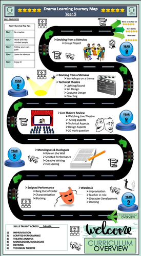 Drama Learning Journey | Teaching Resources