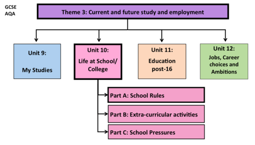 Theme 3- Current and future study and employment- GCSE French ...