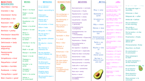 Spanish AVOCADO A4 Placemat | Teaching Resources