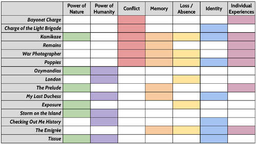 AQA Power and Conflict Anthology Poetry - Thematic Comparison Grid ...