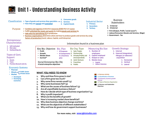 Complete Mind Map IGCSE/O'Levels Business Studies | Teaching Resources