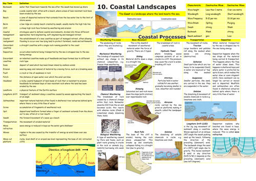 18 Knowledge Organisers AQA 1-9 GCSE Geography All Topics for Secondary BUNDLE | Teaching Resources