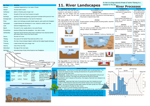 18 Knowledge Organisers AQA 1-9 GCSE Geography All Topics for Secondary BUNDLE | Teaching Resources