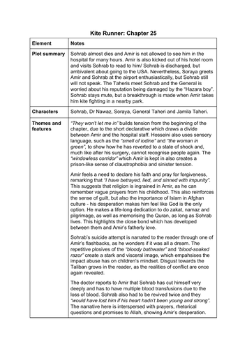 The Kite Runner Chapter 25 summary and analysis A Level English Lang ...