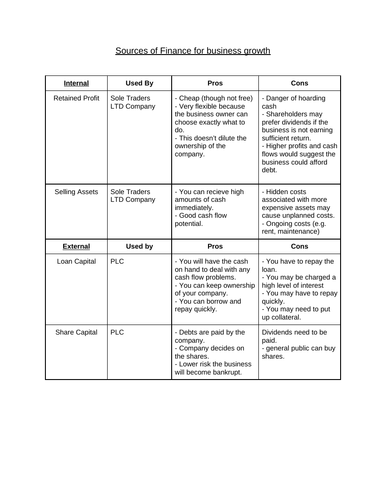 GCSE Business: Sources of Finance Summary Sheet | Teaching Resources