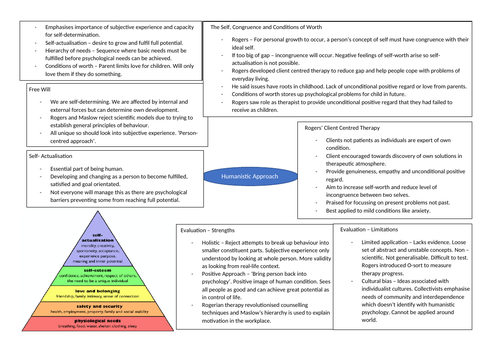 Psychology A-level Approaches Revision Posters | Teaching Resources