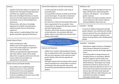 Psychology A-level Gender Revision Posters | Teaching Resources