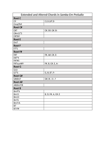 Spalding: Samba Em Preludio (Set Work Study - GCSE Music) | Teaching ...