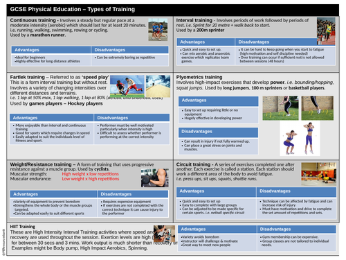 GCSE PE Principles of Training Bundle | Teaching Resources