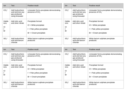 AQA GCSE Chemistry (9-1) - C12.5 Tests for negative ions + Required ...